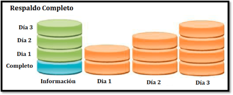 3 tipos de respaldos para tu empresa - Zentius