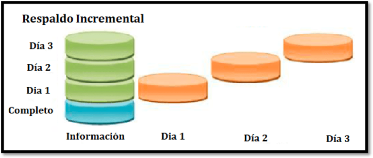 3 tipos de respaldos para tu empresa - Zentius